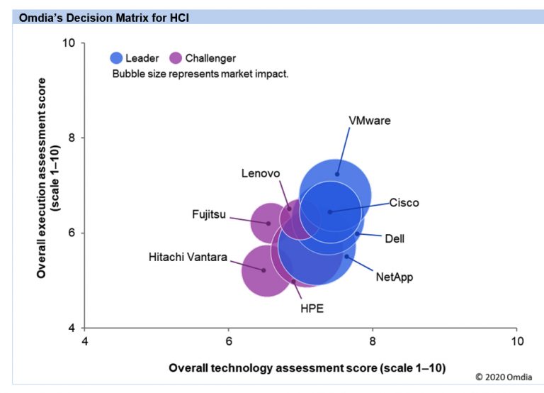 Market for SDS and Servers in HCI to Expand to $60 Billion in 2023, Up ...
