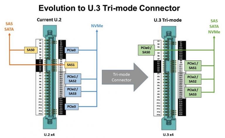Do We Need U.3 After U.2 Interface Spec? - StorageNewsletter