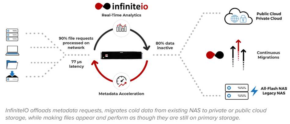 InfiniteIO Metadata Platform to Speed Enterprise Transition to Cloud ...