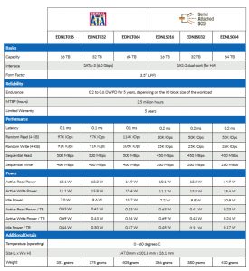 WW Highest Capacity SSD Shipping: 64TB Into Nimbus Data ExaDrive NL ...