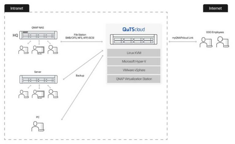 Qnap QuTScloud, Virtual NAS Solution for Running QTS NAS OS on Server ...