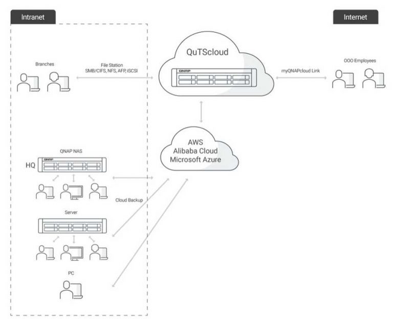 Qnap QuTScloud Cloud NAS Solution Available in AWS Marketplace ...