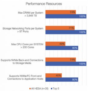 Top 5 High-End Storage Arrays 2020 - StorageNewsletter