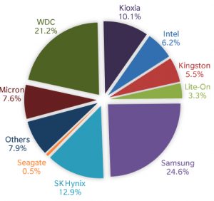 SSD Market in 2Q20 Dominated by Samsung and WD as Usual - StorageNewsletter