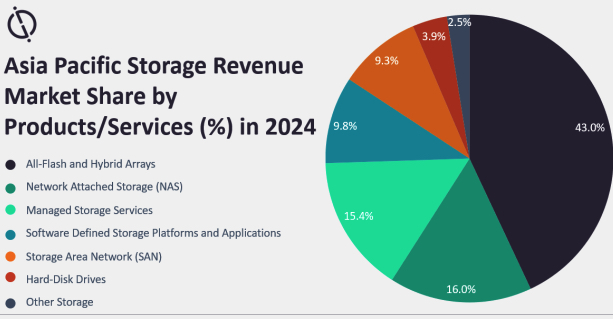 Enterprise Storage Market in AsiaPac to Reach $55.6 Billion in 2024 ...