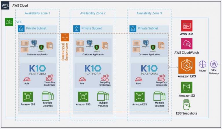 Kasten K10 Kubernetes Backup and Recovery Capabilities for Bottlerocket ...