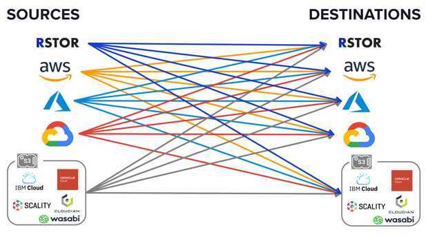 Rstor Transporter Data Mobility Service for Hybrid, Multi-Cloud ...