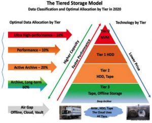 Tiered Storage, Building Optimal Storage - StorageNewsletter