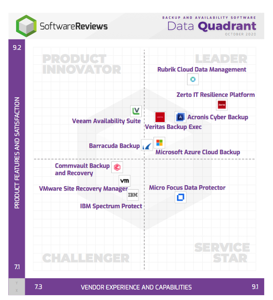 Data Quadrant Report on Backup and Availability - StorageNewsletter