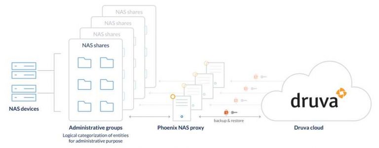 From Druva, Integrated Cloud Backup and Archive for NAS Data ...