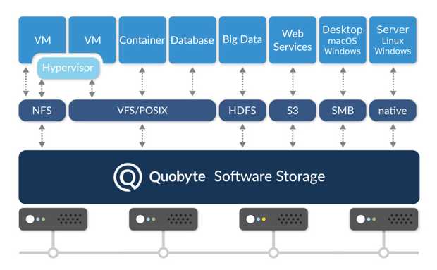 Quobyte Enables Storage for Gen Scale-Out With Latest Version of Data ...