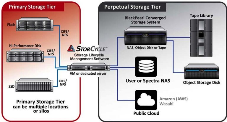 Enhanced Spectra Logic StorCycle Storage Lifecycle Management Software ...