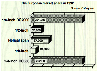 History (1993): Unit Shipments of Tape drives to Grow in Europe at 13% ...