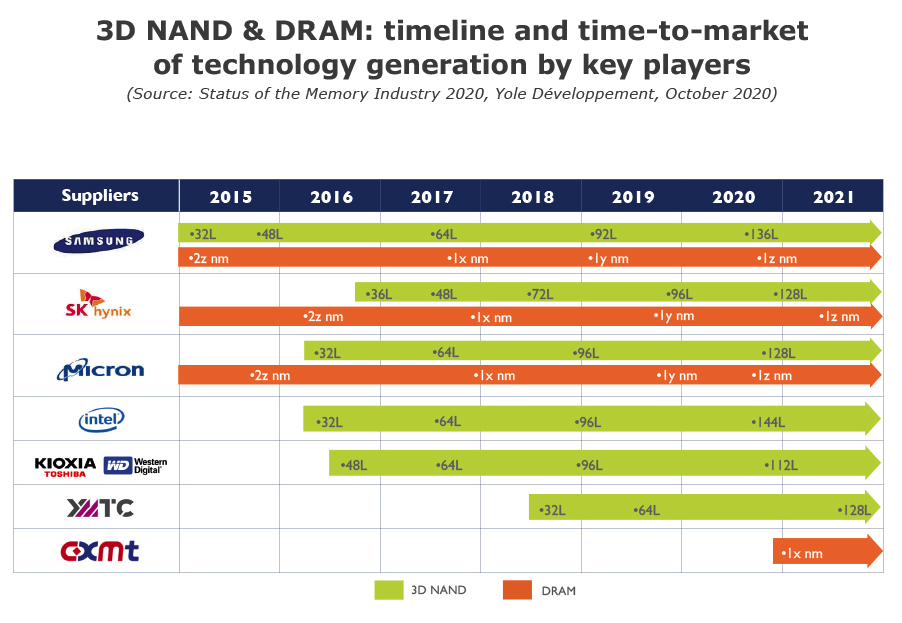 Status of the Memory Industry 2020 - StorageNewsletter