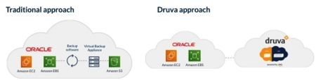 Druva Delivers Data Protection for Oracle Databases - StorageNewsletter