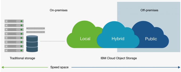 IBM Cloud Object Storage Gen2 - StorageNewsletter