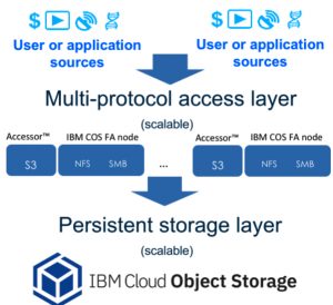 IBM Cloud Object Storage File Access Software-Defined Solution ...