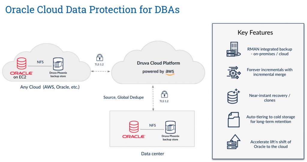 Oracle Data Guard Aws Oracle Database