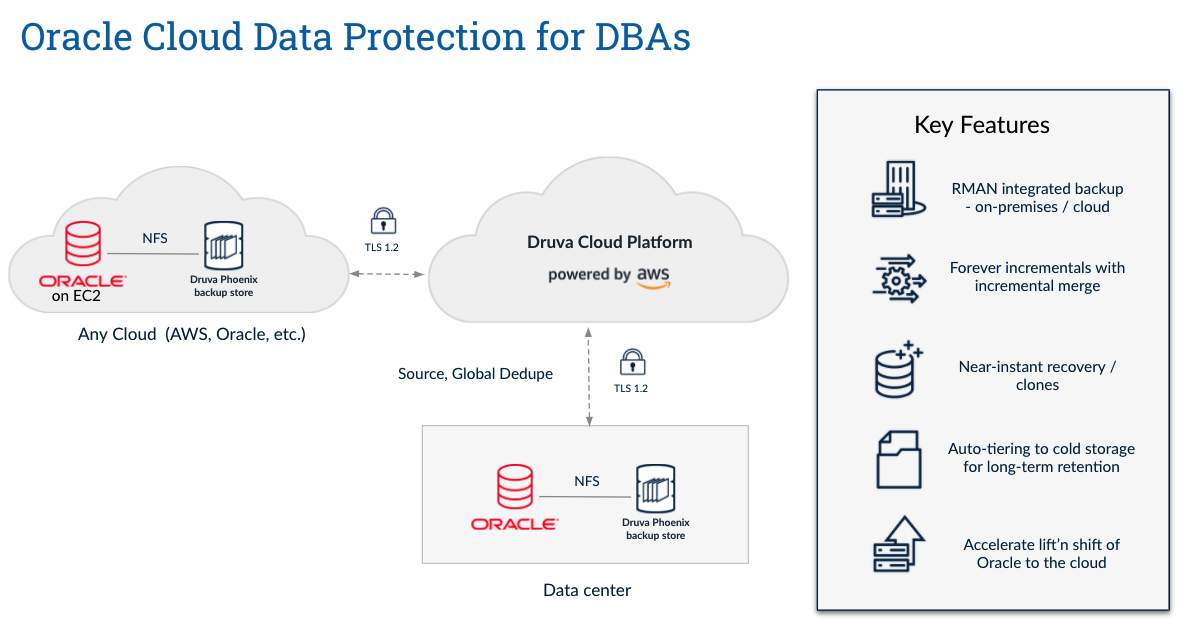 Druva Delivers Data Protection for Oracle Databases - StorageNewsletter