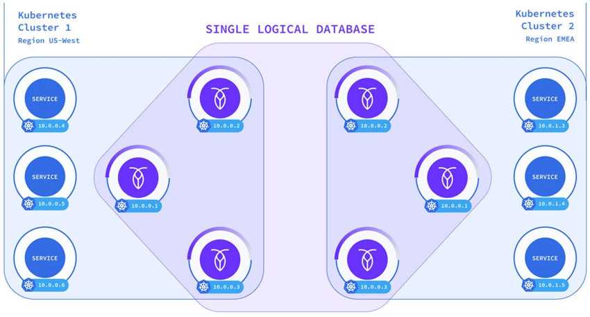 Cockroachdb V202 Database For Modern Cloud Applications With Kubernetes Option From Cockroach 7461