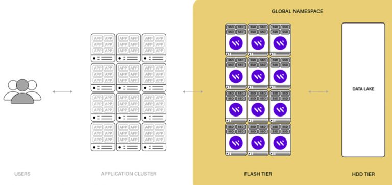 Weka IO Cloud-Native Unified Storage Solutions for Entire Data ...