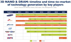 3D NAND Market to Grow to $81 Billion in 2025 - StorageNewsletter
