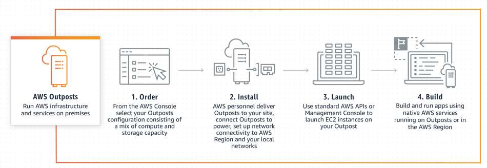 AWS re:Invent: AWS Unveils Multiple Compute Innovations - StorageNewsletter