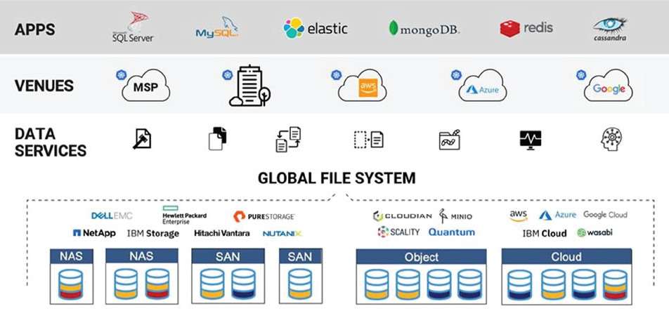 Hammerspace Survey: Confusion Around Persistent Storage Continues to ...