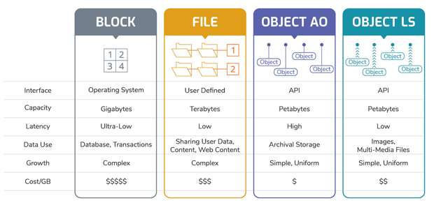Nfinit AO Active Object and Object LS LightSpeed Storage Solutions With Predictable Free-Gress ...