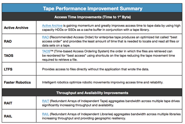 Tape Become Imperative in Mass Storage Landscape - StorageNewsletter