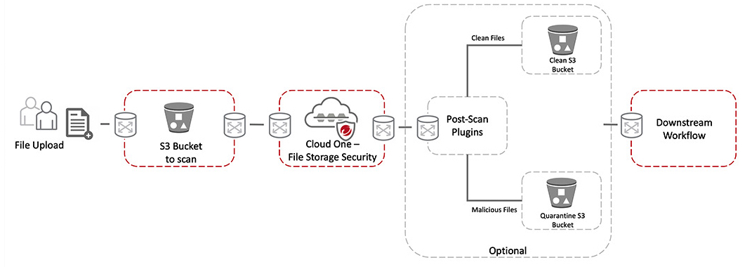 Cloud-Native File Storage Security From Trend Micro - StorageNewsletter