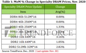Specialty DRAM Prices Show Stability for Mainstream Chips Last Month ...