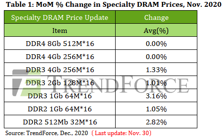 Specialty DRAM Prices Show Stability for Mainstream Chips Last Month ...
