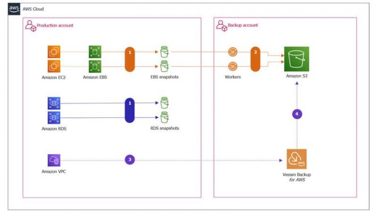 Aws Reinvent Availability Of Veeam Backup For Aws V3 Automated And Native Backup And Dr