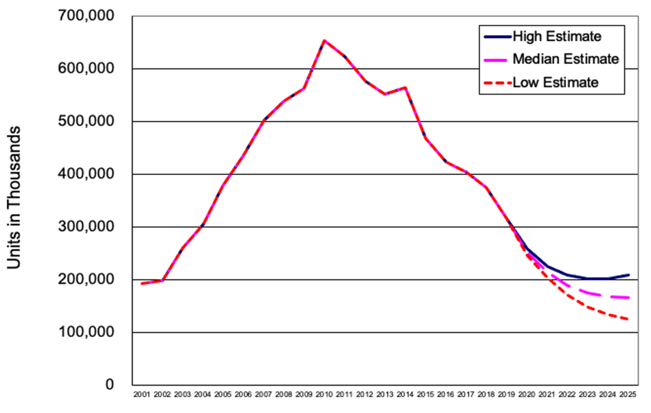Digital Storage Projections for 2021, Part 1 - StorageNewsletter