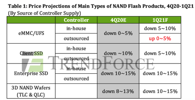 Prices of NAND Flash Controller ICs to Rise by 15-20% in 1Q21 ...