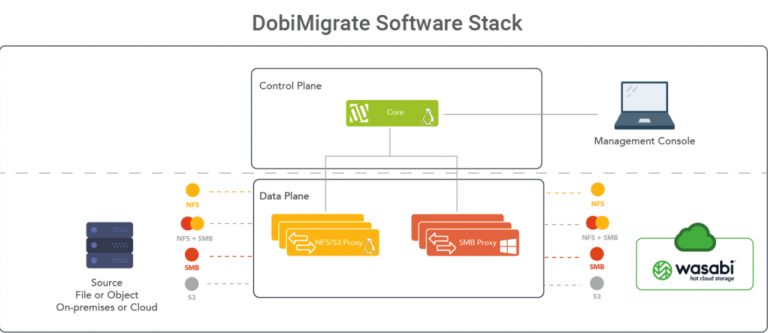 Datadobi and Wasabi in Technology Partnership - StorageNewsletter