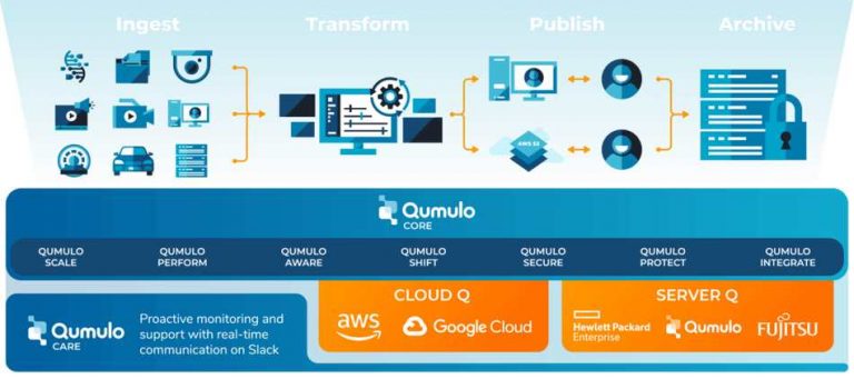 Qumulo Expanding Cloud Q Offering on AWS - StorageNewsletter