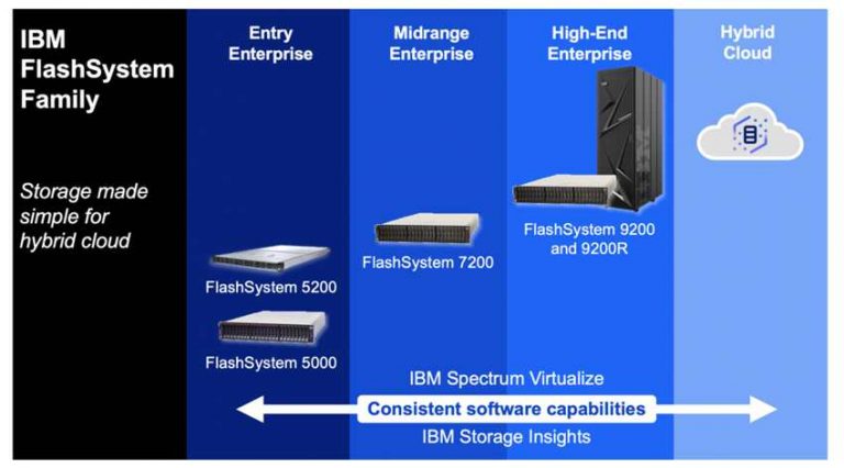 IBM 1U FlashSystem 5200 Up to 1.7PB of Storage - StorageNewsletter