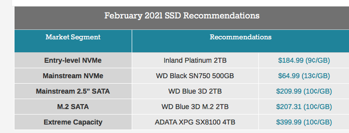 Best SSDs: February 2021 - StorageNewsletter