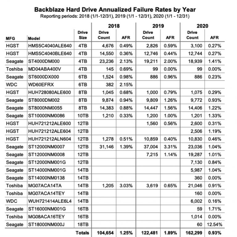 Comparison of Reliability of 162,299 HDDs - StorageNewsletter