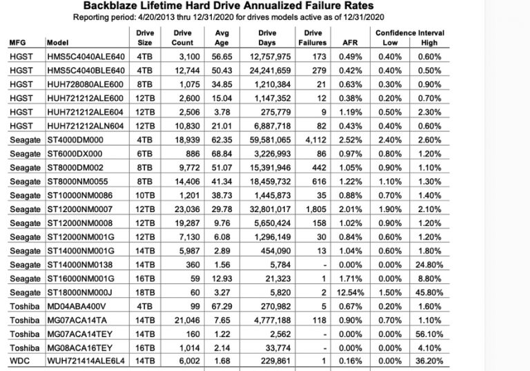 Comparison of Reliability of 162,299 HDDs - StorageNewsletter