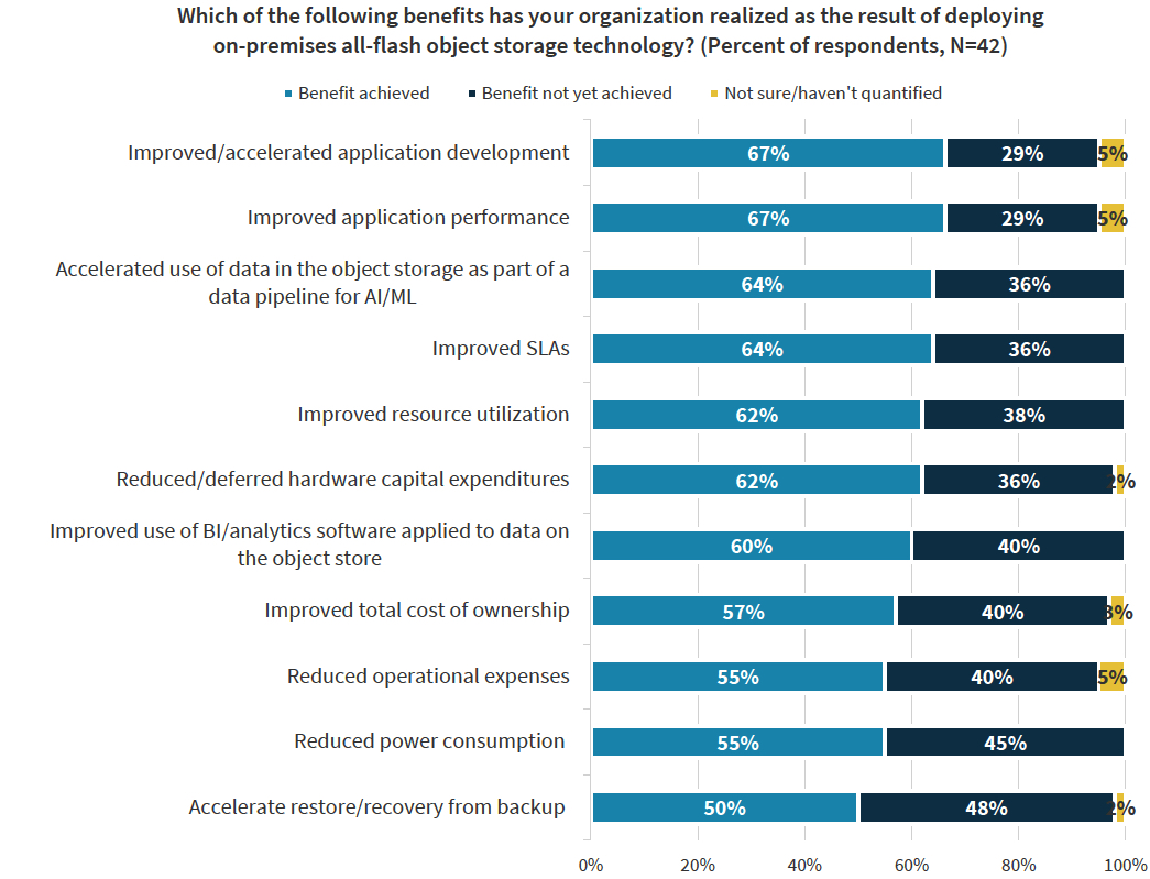 Digital Era Fueling Adoption Of All Flash Object Storage