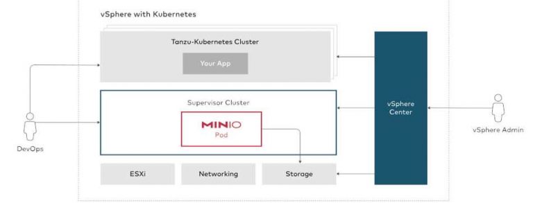 Availability Of Minio Object Storage On Vmware Vsan Persistent Data Platform Through Vmware