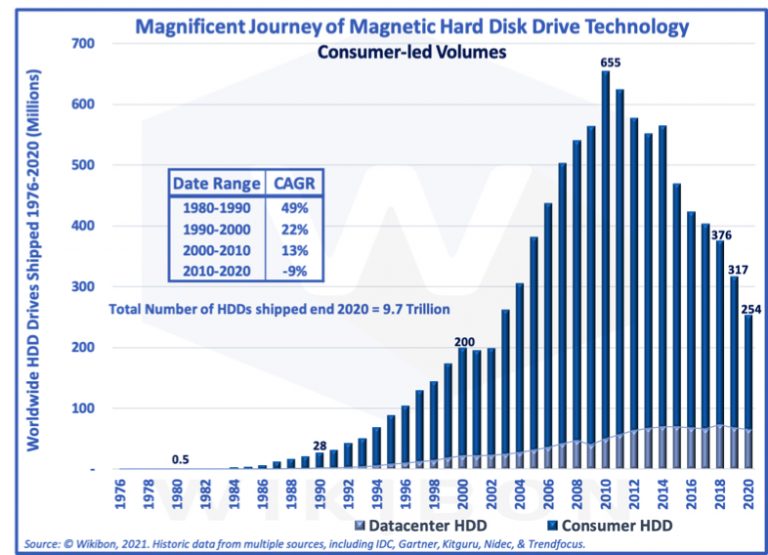 Six Important Storage Premises Around NAND Flash and Tape Replacing HDD ...