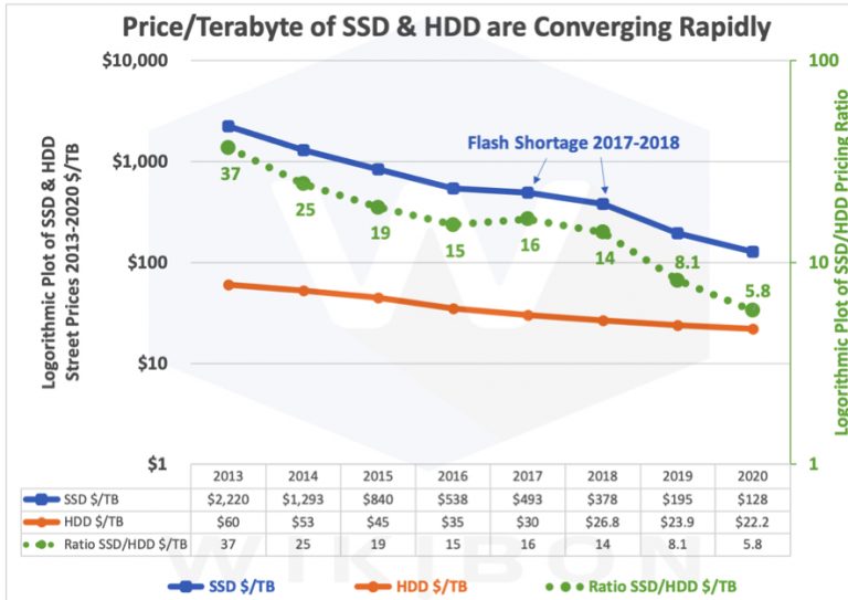 Six Important Storage Premises Around NAND Flash and Tape Replacing HDD ...