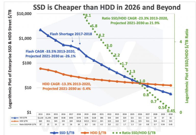 Six Important Storage Premises Around NAND Flash and Tape Replacing HDD ...