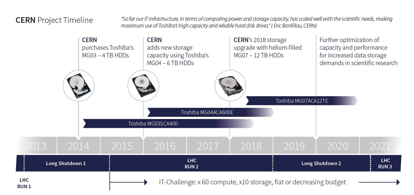 Toshiba HDDs Help CERN Keep Track of Huge Generated Data ...