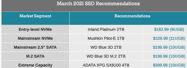 Best SSDs March 2021 - StorageNewsletter