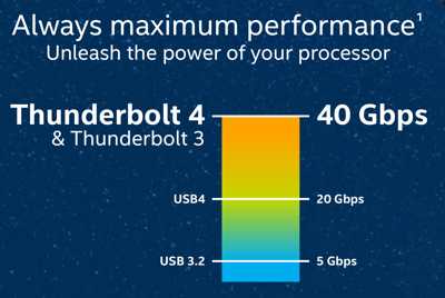 According to Intel: Benefits of Thunderbolt 4 Connector Technology ...